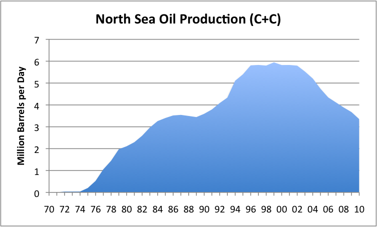 The Oil Drum | World Oil Production - Looking for Clues as to What may ...